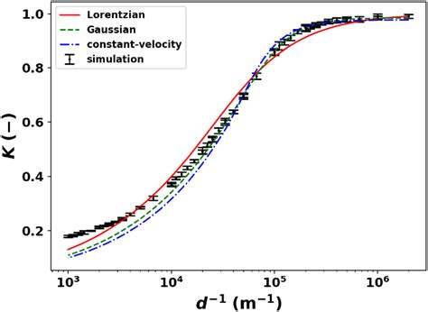 Speckle Contrast Versus τc T W D⁻¹ The Data Points Are The Same As