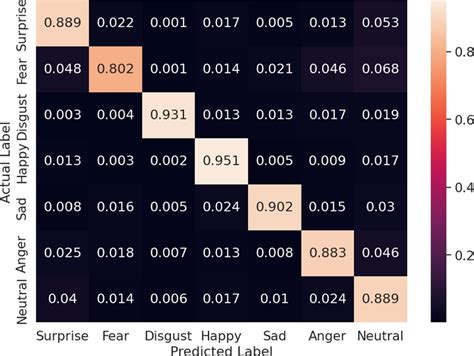 The Normalized Fusion Confusion Matrix Obtained By Adding The Confusion Download Scientific