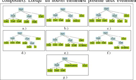 Figure 2 From Classification Non Supervisée Hiérarchique Incrémentale Basée Sur Le Calcul De