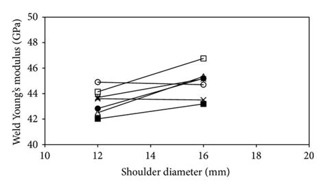 Influence Of Shoulder Diameter On A Weld Yield Strength B Weld
