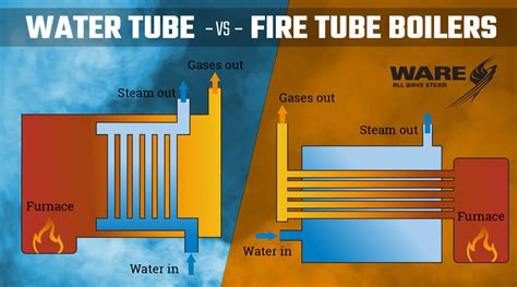 Know Your Tubes Ware