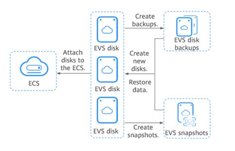 what is evs — elastic volume service user guide