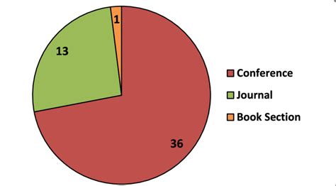 Types Of Paper Analyzed Download Scientific Diagram