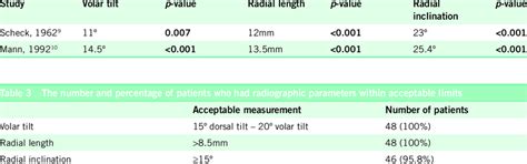 Comparison Of Obtained Radiographic Parameters With Normal Values