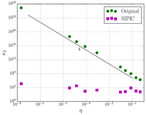 2 Original And Sipic Preconditioned Condition Number Vs A The Download Scientific Diagram