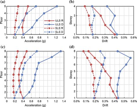 Comparison Of Mean Peak Structural Response Parameters Of The Standard