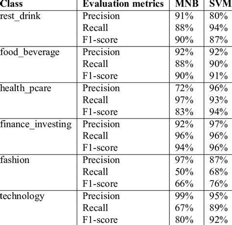 The Results Of The Store Classification Stage For Mnb And Svm