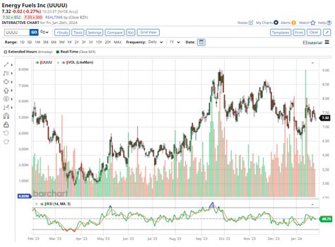 5 Uranium Stocks With 23 Or More Upside Potential Nasdaq