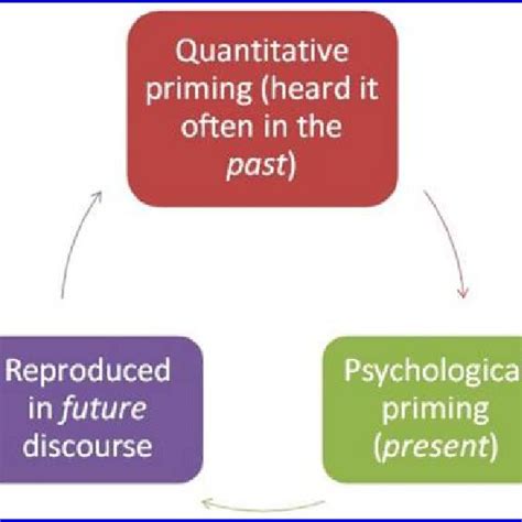 The Quantitative Qualitative Cycle Viewed Diachronically Download Scientific Diagram