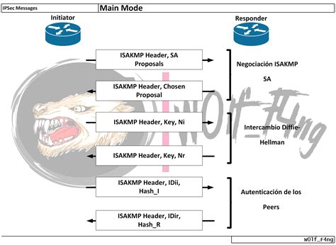 Teoría Y Configuración De Ipsec En Router Cisco Wf Networking