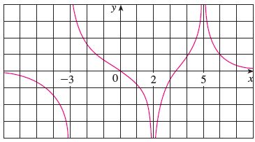 Solved For The Function R Whose Graph Is Shown State The Chegg Com