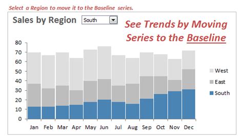 Stacked Column Bar Chart Alternatives Find The Missing Trends Excel