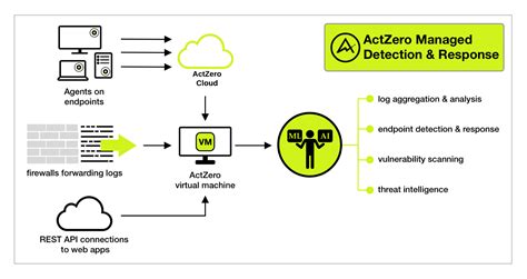 Actzero Mdr Overview Actzero Documentation