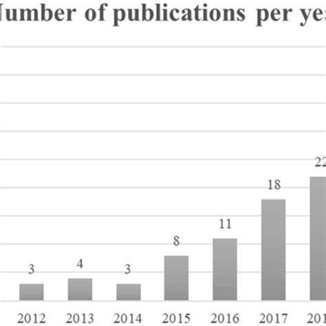 Number Of Publications Per Year Download Scientific Diagram