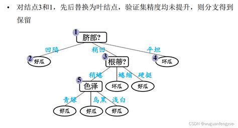 决策树剪枝方法 Csdn博客