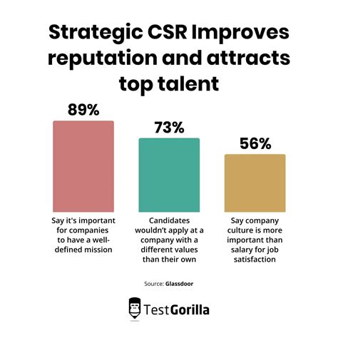 Csr Strategy How To Leverage It As A Talent Acquisition Strategy Tg