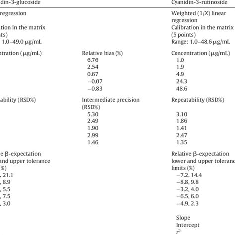 Pdf A Rapid Validated Uhplcpda Method For Anthocyanins Quantification From Euterpe Oleracea