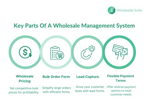 4 Parts Of A Complete Wholesale Management System