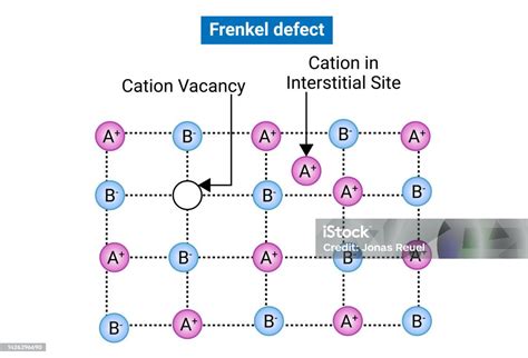 Frenkel Defect Is A Type Of Point Defect In Crystalline Solids Stock