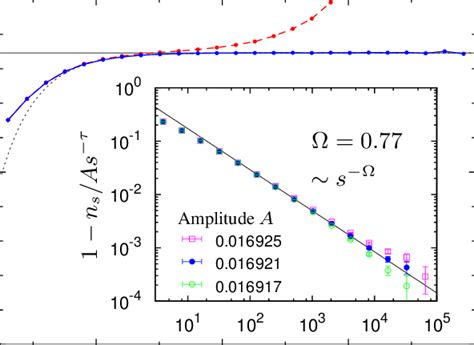 Rectification Of The Cluster Size Distribution Ns With The Critical