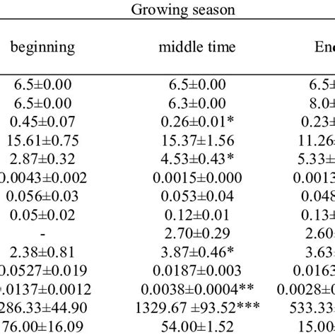 Hydrochemical And Microbiological Parameters Of Water In A Pond With A Download Scientific