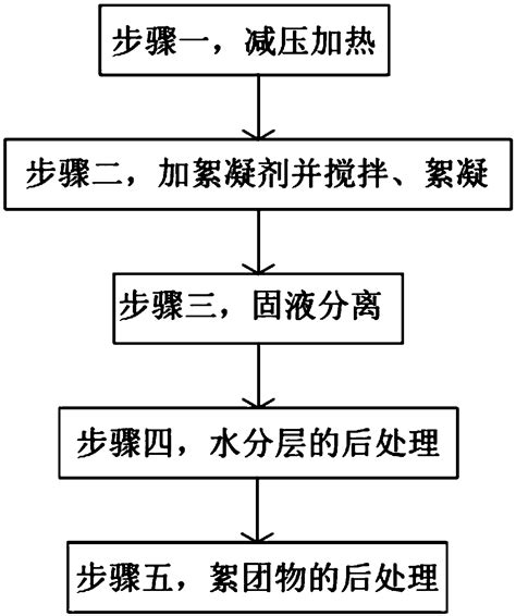 高浓度水性油墨废水负压蒸馏处理工艺