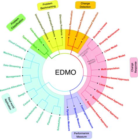 Evolutionary Dynamic Multi Objective Optimisation A Survey Acm