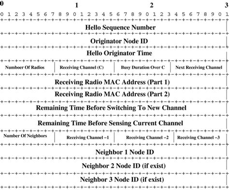 Hello Packet Elements Download Scientific Diagram