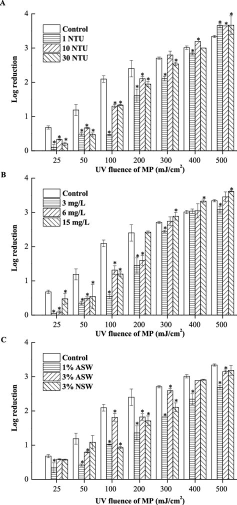 Effects Of Turbidity A Toc B And Salinity C On Uv Inactivation Download Scientific