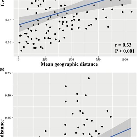 Correlations Between Geography Environment And Genetic Data The