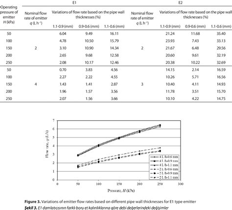 Average Flow Rates And The Variations Of Flow Rate Based On The