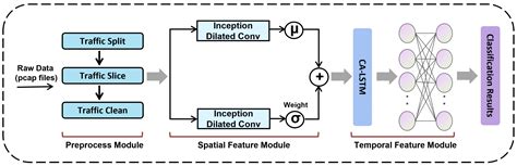 Electronics Free Full Text Network Traffic Classification Model Based On Spatio Temporal