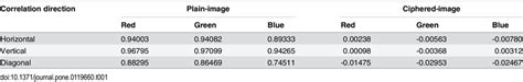 Correlation Coefficients Of Two Adjacent Pixels In The Plain Image And