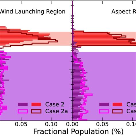 Disk Populations For Inner Magnetic Winds The Populations Are