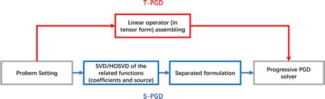 Difference Between Separated Formulationbased Proper Generalized Download Scientific Diagram