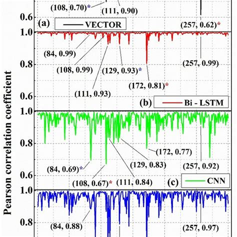 Pearson Correlation Coefficient Pcc Obtained For The 300 Test Spectra Download Scientific