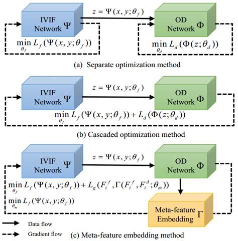 metafusion infrared and visible image fusion via meta feature