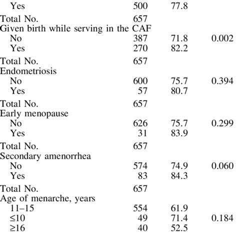 Bivariate Associations Between Reproductive Health Factors And