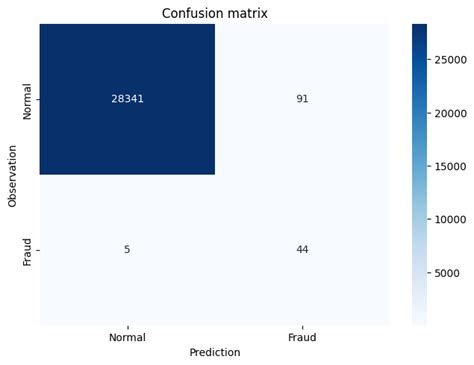 How To Build A Fraud Detection Model With Machine Learning Ruslan