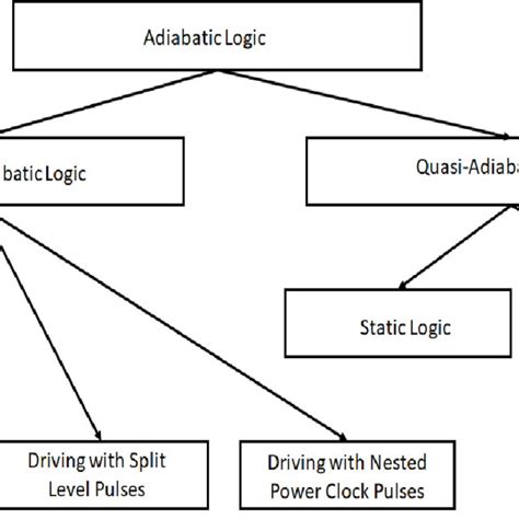 5 Classification Of Adiabatic Logic Download Scientific Diagram