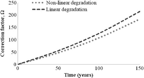 Correction Functions For Different Cases Download Scientific Diagram