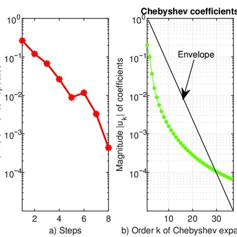 A The Convergence Of Newtons Method In Solving Problem 13 When ν
