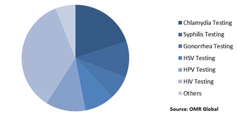 Sexually Transmitted Disease Std Diagnosis Market Size Share