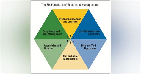 Focus On Asset Management Functions Construction Equipment Focus On Asset Management Functions Construction Equipment