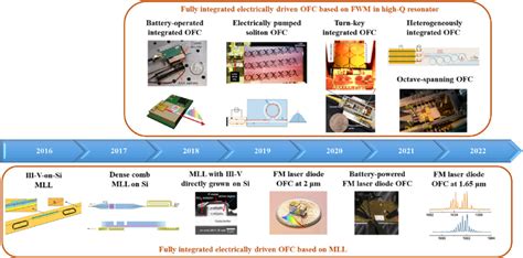 Research Progress Timeline For Fully Integrated Electrically Driven Ofc