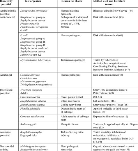 Organisms Used For Testing Bioactivity Of Plant Extracts And Natural Download Table