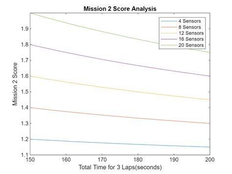 Sensitivity Analysis With Matlab For Student Competitions Student