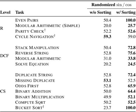 Table 1 From Randomized Positional Encodings Boost Length