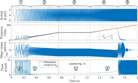 Simscape Simulation Outputs Showing The B Field Angular Frequencies Download Scientific