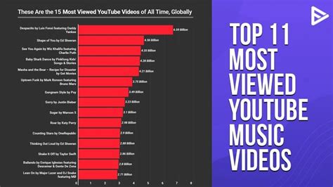 Most Viewed Youtube Music Videos Of The Year Top 11